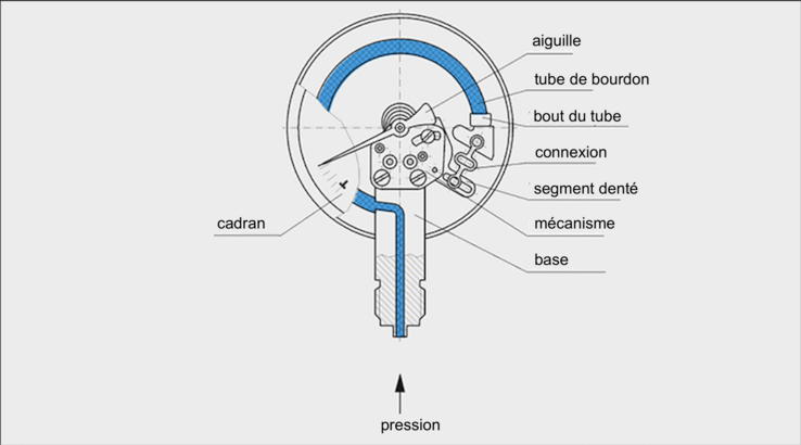 Manomètres à tube manométrique - WIKA France